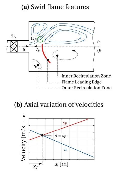 6 Swirl Flame Features Based On 70 73 75 Axial Variation Of Flow Download Scientific