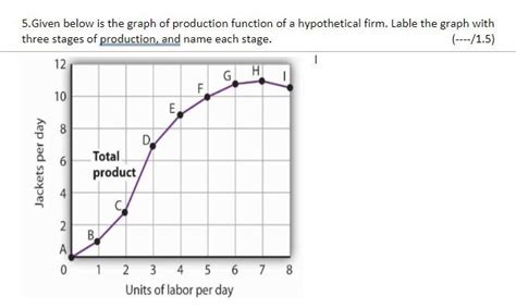 Solved 5 Given Below Is The Graph Of Production Function Of
