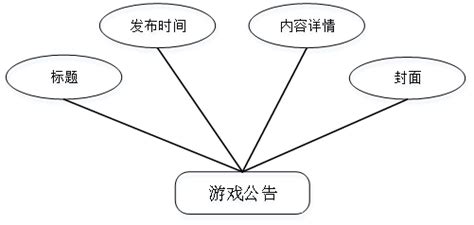 【毕业设计】springboot基于vue的moba类游戏攻略分享平台 源代码 论文） 游戏攻略系统论文 csdn博客