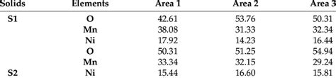 Atomic Abundance Of Elements Measured At 20 Kev And Different Areas