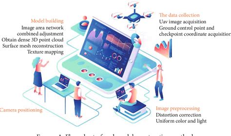 Figure 1 From The Key Technology Of Oblique Photogrammetry Of Assembled Buildings By Uav
