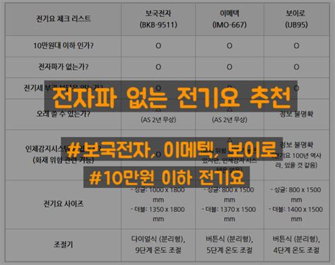 전기요 비교 전자파 없는 전기요10 만원 이하 제품 분석 보국전자 이메텍 보이로 네이버 블로그