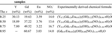 Results Of Elemental Analysis Of The Y 1 X Gd X Eu 0 05 2 Oh 5 No Download Scientific