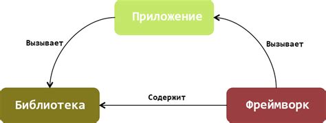 Что такое фреймворк виды задачи правила выбора фреймворка