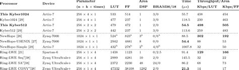 Comparison Between Hardware Implementations Of Polynomial Multiplication Download Scientific