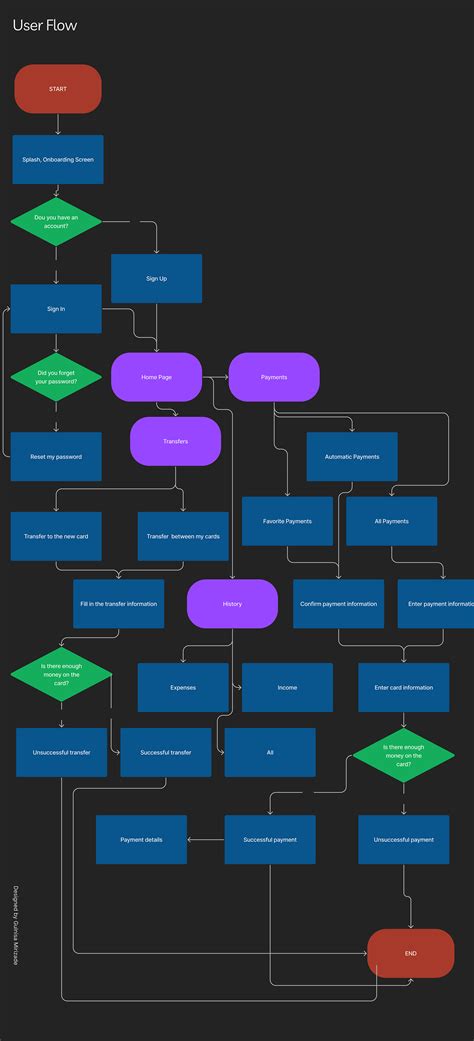 MOBILE BANKING APP UX CASE STUDY On Behance