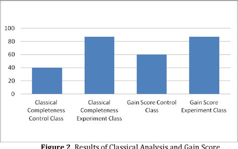 Figure 2 From The Influence Of Tutorial Based Learning Model On Information And Communication