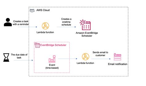 Automatically Delete Schedules Upon Completion With Amazon Eventbridge