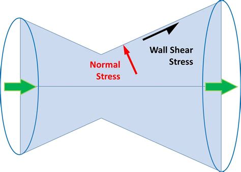Normal And Shear Stress On Pipe Wall