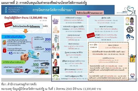 สมัครบัตรคนจน 2565 รอบใหม่ ได้รับเงินอุดหนุนค่าครองชีพอะไรบ้างเช็กเลย