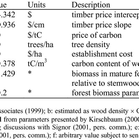 Base Parameter Values Download Table