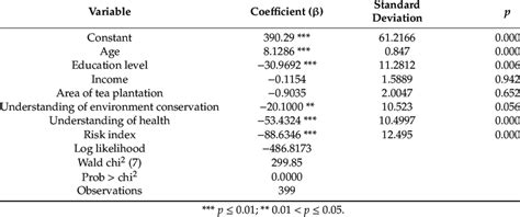 Estimate Using The Double Bounded Dichotomous Contingent Valuation