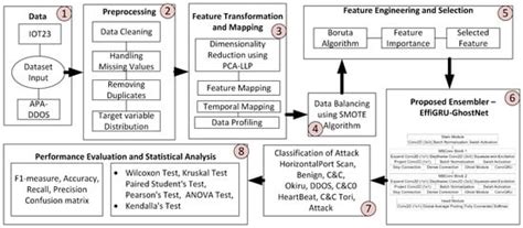 Big Data Driven Deep Learning Ensembler For Ddos Attack Detection
