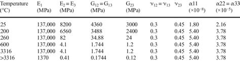 Temperature Dependent Mechanical Properties Of CFRP Download Scientific Diagram