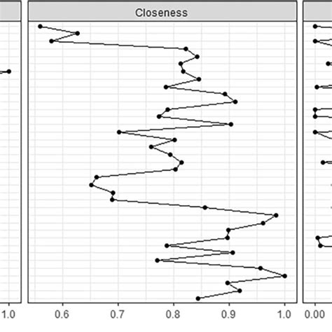 The Clusters Obtained Regarding The Modularity Metric Download