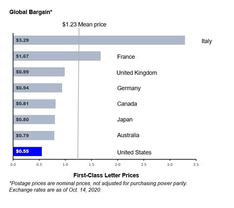Size And Scope Postal Facts U S Postal Service