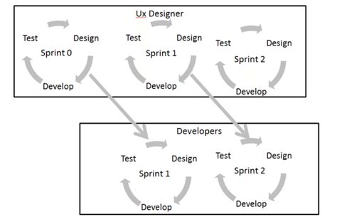 Ucd Integrated Agile Model Download Scientific Diagram