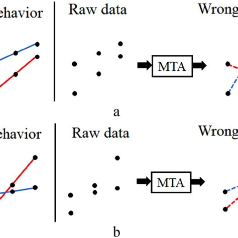 The Flowchart Of The Proposed Modal Tracking Procedure Question 1 Do