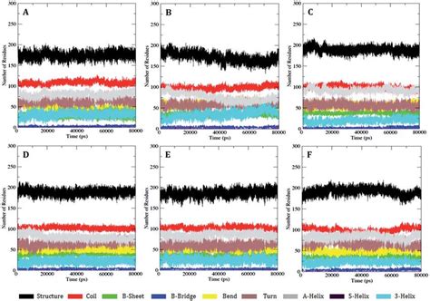 DSSP Analysis For The Secondary Structure Fluctuations As A Function Of Download Scientific
