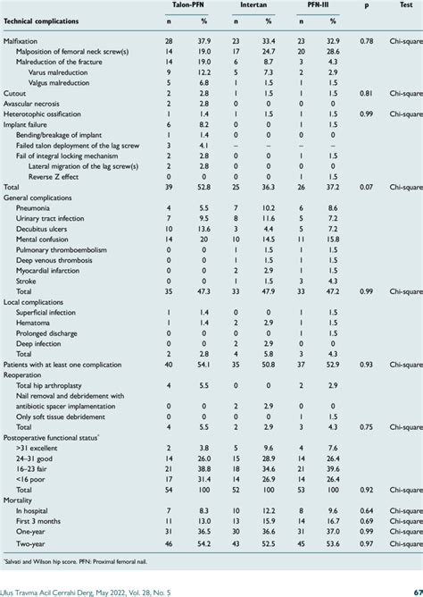 Complications Reoperation Postoperative Functional Status And Mortality Download Scientific