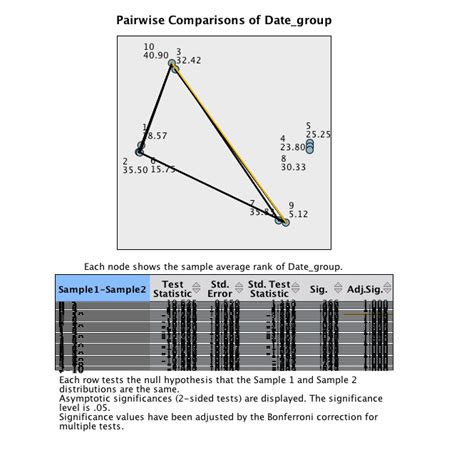 How To Interpret The Post Hoc Pairwise Comparisons On A Non Parametric