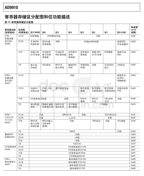 Ad9910使用过程 Jiui0s Blog