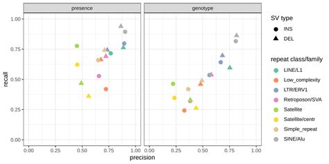 Genotyping Structural Variants In Pangenome Graphs Using The Vg Toolkit