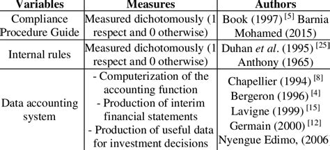 Measurement Of Independent Variables Download Scientific Diagram