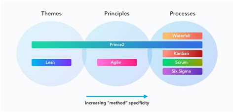 Most Popular Project Management Methodologies Infinity