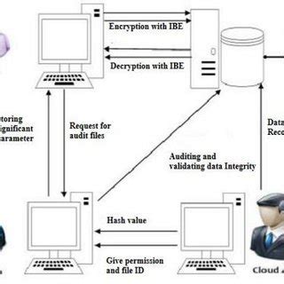 Cloud Computing Architecture Download Scientific Diagram
