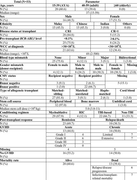 Allogeneic Stem Cell Transplant Recipient Details Download Scientific Diagram