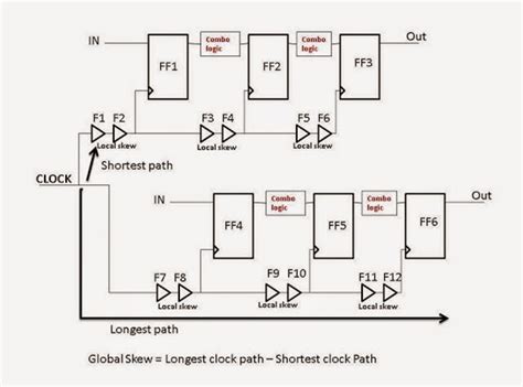 VLSI Basics Static Time Analysis Basics
