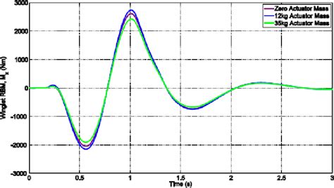 Figure 12 From Design Of A Morphing Wing Tip Semantic Scholar