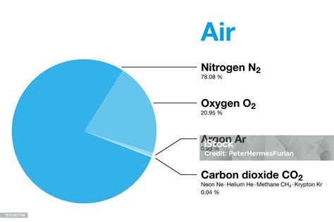공기 볼륨별 지구 대기의 구성 원형 차트 구도에 대한 스톡 벡터 아트 및 기타 이미지 구도 기후 변화 바람 Istock