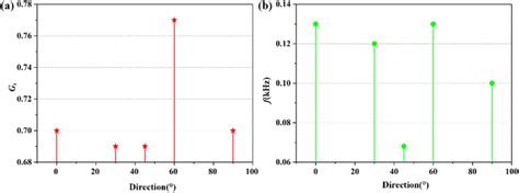 Chip Segmentation Degree Gs And Frequency F Under Different Directions Download Scientific
