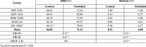 Parboiling Effect On The Milling Parameters Of Rice Download Scientific Diagram