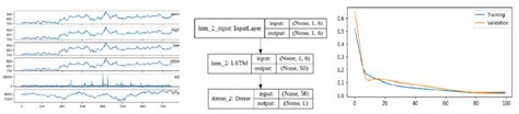 lstm regression a the representation of the stock price data for