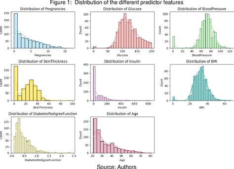 Figure 1 From Analysis Of The Diabetes Dataset Using A Smote Machine Learning Approach