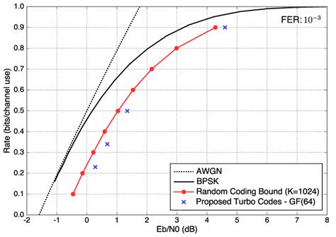 achievable rate of the proposed turbo codes over gf 64 with bpsk