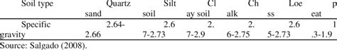 Apparent Specific Gravity Of Different Soils Download Scientific Diagram