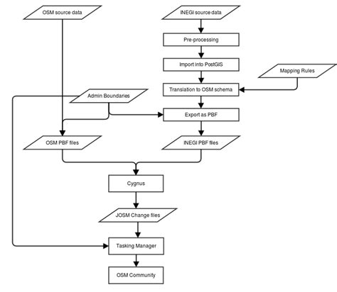 Inegi Import Workflow Openstreetmap Wiki