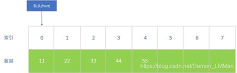 吹牛必备之循环队列与双端循环队列循环队列是双向循环链表吗 Csdn博客