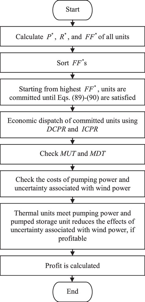 Flowchart Of Optimal Scheduling Of Coordinated Wind Pumped