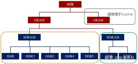 Sdram与ddr的主要差异 知乎