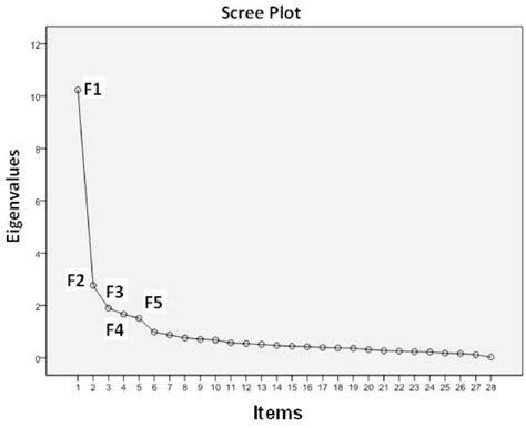 The Original Scale Subject To Scree Plot Analysis Download Scientific Diagram