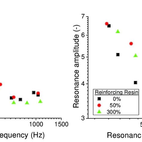 The Resonance Amplitude As A Function Of Resonance Frequency For A Download High