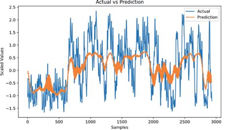 Renewable Energy Forecasting Benchpine