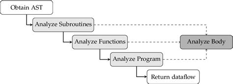 Figure 21 From Dataflow Analysis Of The Earth System Model Mitgcm Semantic Scholar