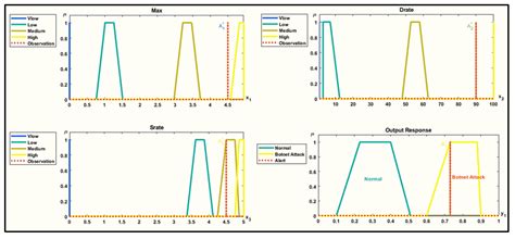 Information Free Full Text An Accurate Detection Approach For Iot