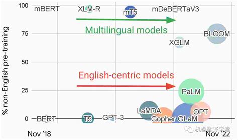 多语言ai的现状 Csdn博客